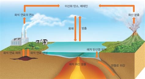 지구 시스템의 에너지와 물질 순환 네이버 블로그