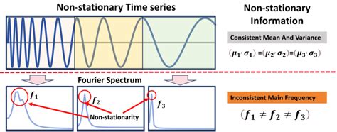 논문 리뷰 Frequency Adaptive Normalization For Non Stationary Time Series