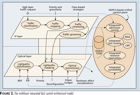Figure From Differentiated Integrated QoS Control In The Optical Internet Semantic Scholar
