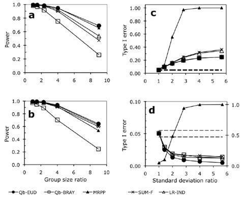 Power And Type I Error Of Randomization Tests In One Factor Manova For Download Scientific