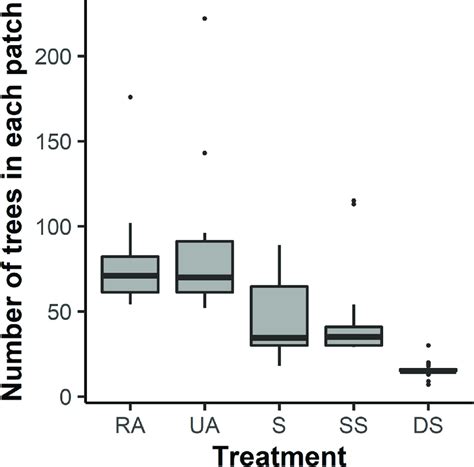 Box And Whisker Plots Depicting Variation In Patch Size Among The Five Download Scientific