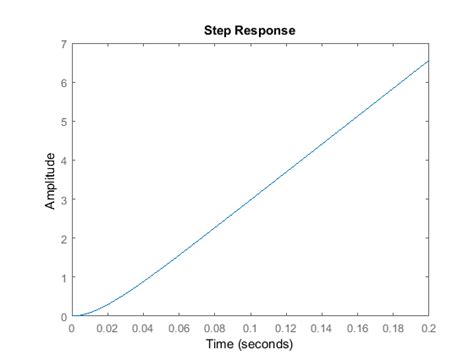 Control Tutorials For Matlab And Simulink Motor Position System Analysis