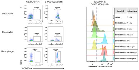 Human Cd300a Mice Gene Humanized Models Biocytogen