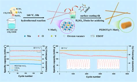 Poly 3 4 Ethylenedioxythiophene Coated Vanadium Doped Mno2 Nanorods For High Performance
