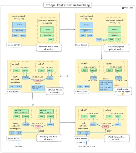 Master Container Networking