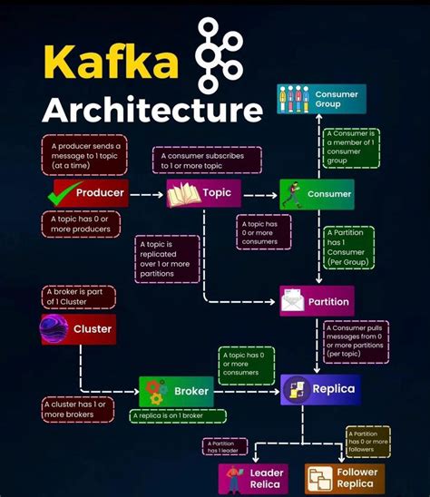 🚀 Understanding Kafka Architecture 🚀 Nusrat Gulbarga 👩‍💻