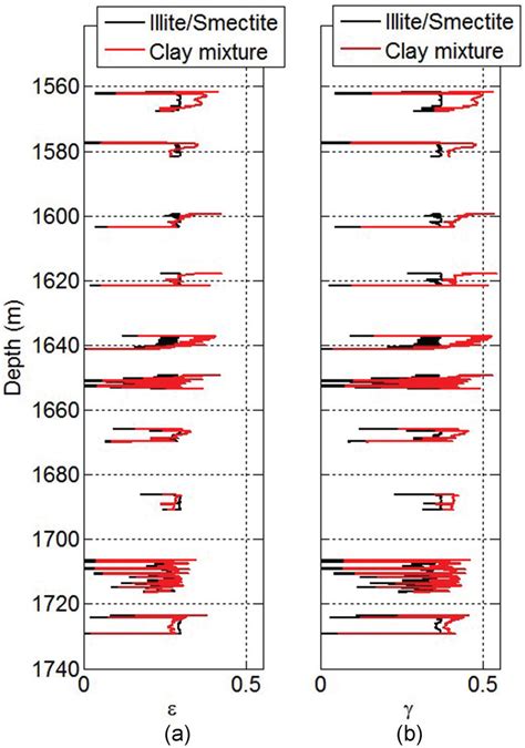 Anisotropy Parameters Of The Solid Matrix And Shale Rock A P Wave Download Scientific