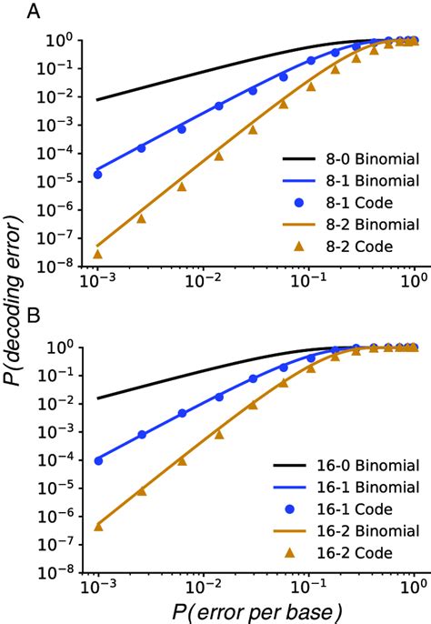 Decoding Corrupted Barcodes From Simulated Errors Modeled And Download Scientific Diagram