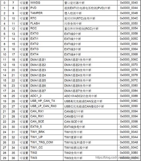 Stm32学习心得十三：nvic中断优先级管理nvic学习心得 Csdn博客