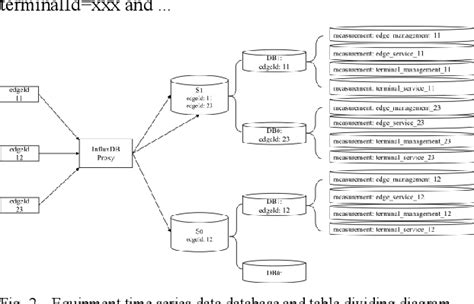 Figure 1 From An Implementation Of Power Iot Time Series Data Based On Influxdb Semantic Scholar