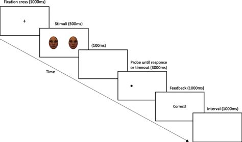 Example Order Of Individual Trial Sequence For The Dot Probe Task Download Scientific Diagram