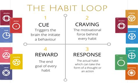 Make It A Better Experience The Habit Loop