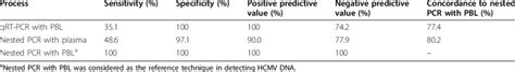 Sensitivity Specificity And Predictive Values Of Nested Pcr With