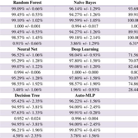 Comparison Of Model Performance And Specific Metrics Of Eight Numerous
