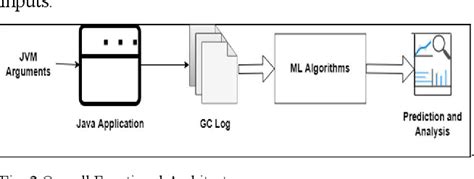 Figure 1 From Predicting Jvm Parameters For Performance Tuning Using