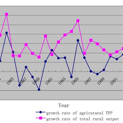 Growth Rate Of Agricultural Tfp And Total Agricultural Output Value