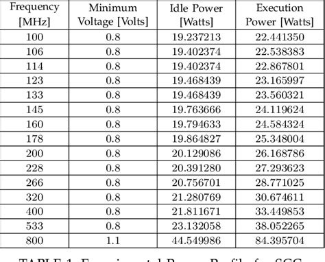 Table 1 From Energy Efficiency On Multi Core Architectures With