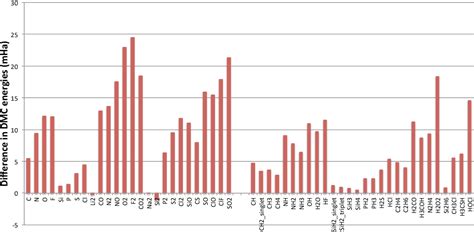 Figure 6 From Multideterminant Wave Functions In Quantum Monte Carlo Semantic Scholar