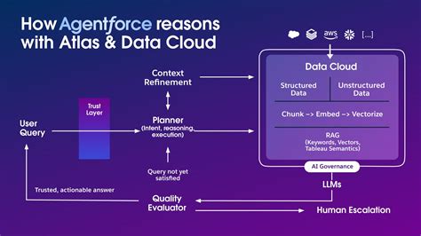 Agentforce Scaling Agentic Ai For Enterprise Automation