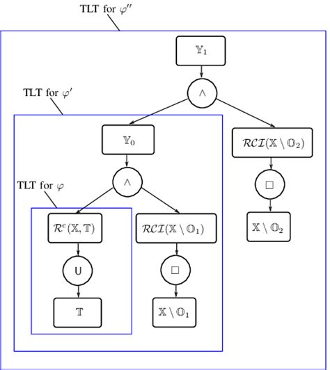 The Controlled Tlt For The Ltl Formulae In Example 2 Where Download