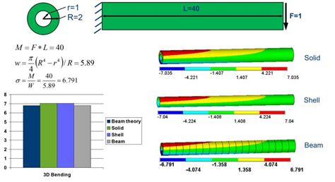 Beam Shell Solid Bending Stress Accuracy Testing With Different