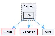 VTK Rendering Annotation Testing Cxx Directory Reference
