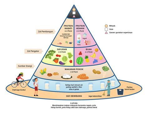 Gambarkan Pyramidal Gizi Seimbang Yang Meliputi Pe
