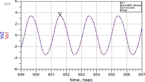 Output Waveform Of The Proposed Oscillator In The Time Domain
