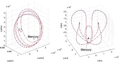 Figure 1 From Aas 08 200 Subregions Of Motion And Elliptic Halo Orbits In The Elliptic