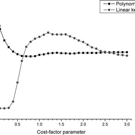 Relationship Between Classification Accuracy And Cost Factor Value