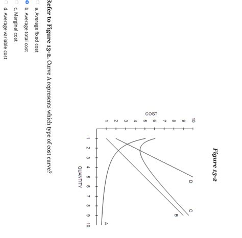 Solved Figure Refer To Figure Curve A Represents Chegg Com