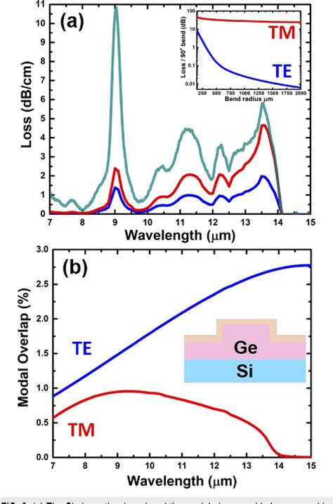 Figure 2 From Ultra Broadband Mid Infrared Ge On Si Waveguide