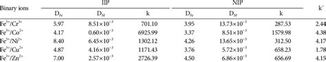 Selectivity Parameters Of Iip And Nip Download Scientific Diagram
