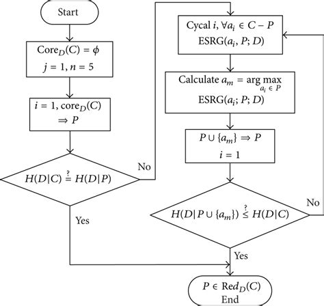 the process of entropy method of fcdt attributes reduction download