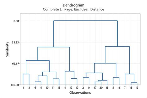 interpret the key results for cluster observations minitab