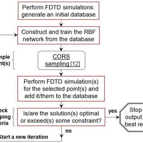 Flow Chart Of The RBF Optimization Algorithm With CORS Sampling Download Scientific Diagram
