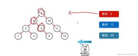 Java数据结构树 二叉查找树二叉排序树 二叉树查找结点 遍历方式 小结 二叉查找树的弊端 平衡二叉树 二叉树旋转机制 左旋 右旋 平衡二 Java数据结构树 二叉查找树二叉排序树 二叉树查找结点 遍历方式 小结 二叉查找树的弊端 平衡二叉树 二叉树旋转机制 左旋 右旋 平衡二
