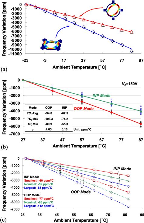 Figure 11 From Design And Characterization Of A Dual Mode Cmos Mems
