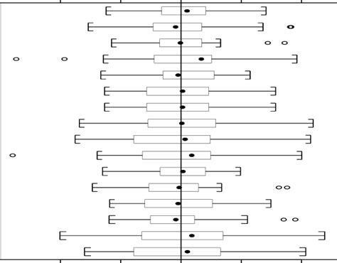 Boxplots Of Residuals From A Model With Individual Parameters For Each