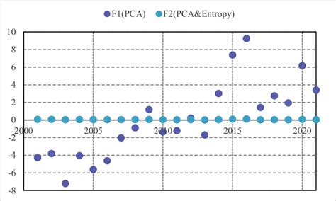 Total Principal Component Scores Download Scientific Diagram
