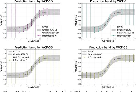 Figure 12 From Informativeness Of Weighted Conformal Prediction