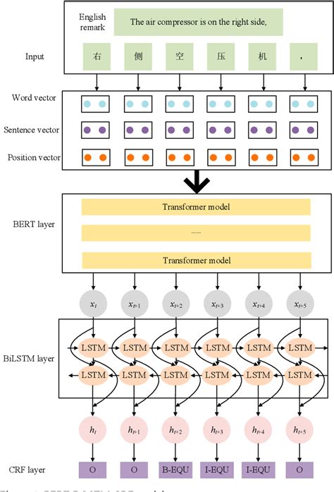 Figure 1 From Research On Chinese Semantic Named Entity Recognition In Marine Engine Room