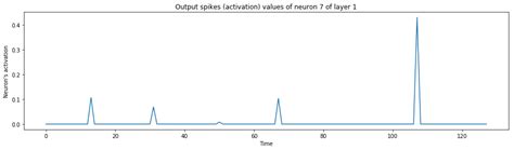 Spiking Neural Network Snn With Pytorch Towards Bridging The Gap