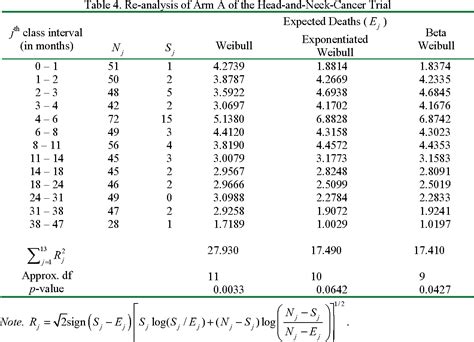 Table 4 From Journal Of Modern Applied Statisticalmethods Beta Weibull Distribution Some