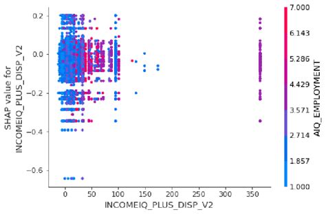Partial Dependence Plot For Patients Age For Random Forest Model B Download Scientific
