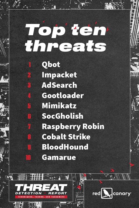 Noor Sadiq On Linkedin 2023 Red Canary Threat Detection Report