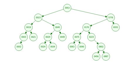 Depth First Search And Breadth First Search Golang By Graphicaldot Saurav Verma Medium