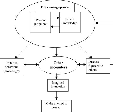 Stages In The Development Of A Parasocial Relationship Download