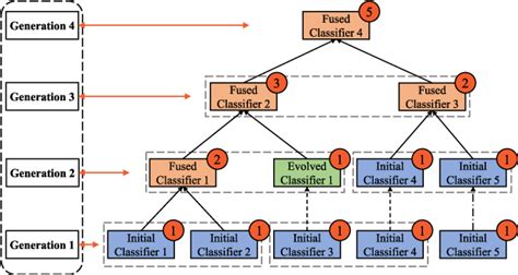 Figure 3 From Neural Network Ensemble With Evolutionary Algorithm For