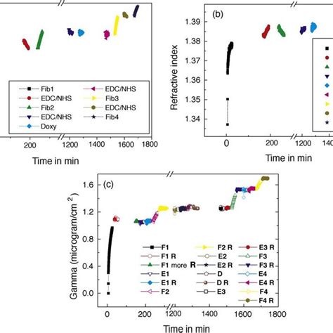 Dynamics At 500 Nm Of Thickness A Refractive Index B And Γ C